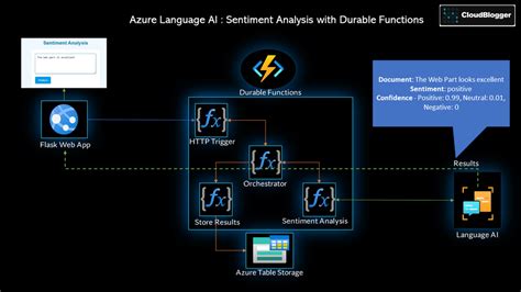 Azure Ai Language Sentiment Analysis With Durable Functions