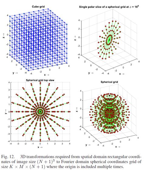 An Exact And Fast Computation Of The Discrete Fourier Transform For Polar And Spherical Grid
