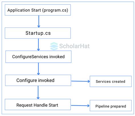 Aspnet Core Top 50 Most Important Interview Questions