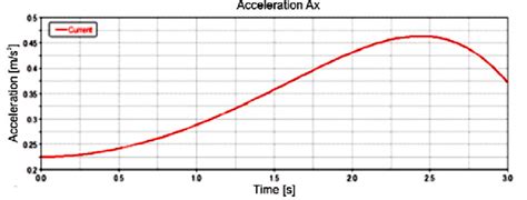 Graphic Course Of The Acceleration Of Pulley A Versus Time Download Scientific Diagram