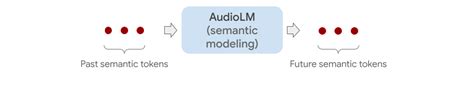 Paper Review Audiolm A Language Modeling Approach To Audio Generation
