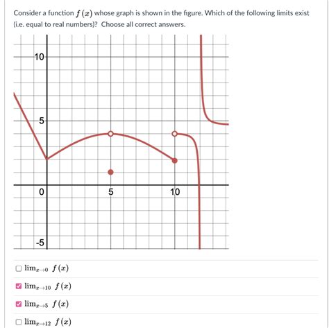 Solved Consider A Function F X Whose Graph Is Shown In The Chegg