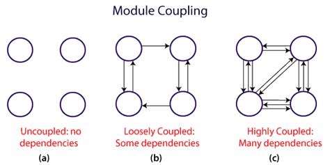Understanding Cohesion And Coupling In Software Engineering