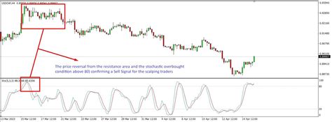 Best Stochastic Settings For Scalping The Forex Geek