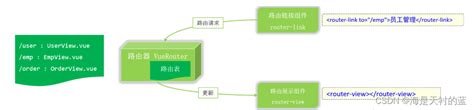 Vue路由入门用vue路由来实现不同页面的渲染vue根据路由生成页面 Csdn博客