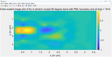 光子晶体90度弯曲波导的2d Fdtd（matlab代码实现） Csdn博客