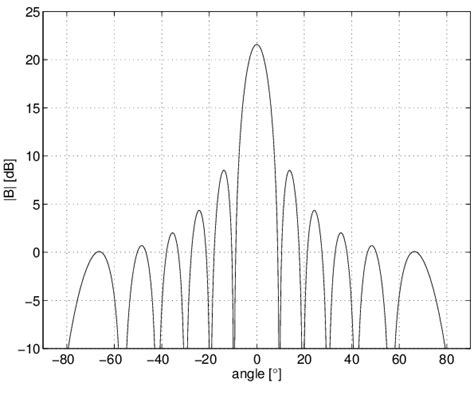 5 Magnitude In Db Of The Array Beampattern For A Ula With 12 Sensors