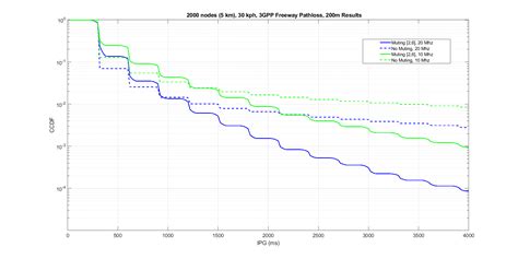 C V2X Performance In Highly Congested Highway Scenarios