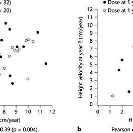 Height Velocity At Year According To Height Velocity At Year In Download Scientific Diagram