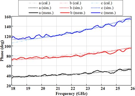 Phase And Slope Comparison Between Calculate Simulate And Measure Download Scientific Diagram
