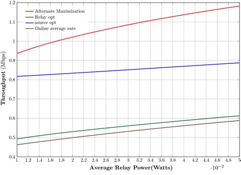 Throughput Comparison Of The Proposed Joint Power Control Algorithm