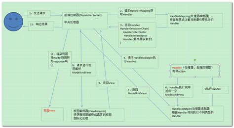 【1】springmvc Web项目搭建使用springmvc搭建一个最简单的web项目。 1在webxml中配置spring Mvc