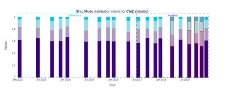 A Comprehensive Guide To Univariate Drift Detection Methods