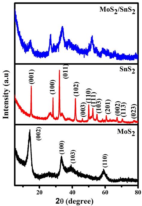 Xrd Patterns Of Mos2 Sns2 And Mos2 Sns2 Heterojunction Download Scientific Diagram