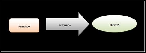 Processes In Android Android Programming By Wideskills