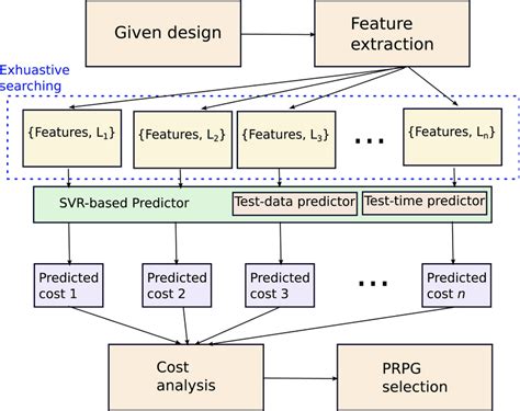 Illustration Of The Prpg‐selection Method Li Et Al 2017 Download Scientific Diagram