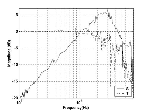 Sensitivity And Closed Loop Functions With The Pid Control Download