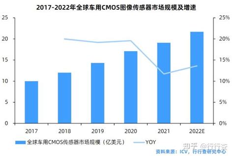 2023年中国cmos传感器行业研究报告 知乎