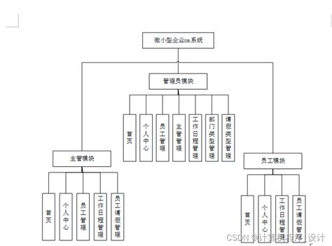 【附源码】计算机毕业设计ssm微小型企业oa系统 基于ssm vue的oa办公系统源码 csdn博客