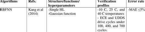 error comparison of different intelligent algorithms for soc estimation