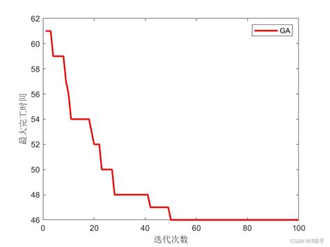 Fjsp:遗传算法ga求解柔性作业车间调度问题(fjsp),提供matlab代码fjsp遗传算法 Csdn博客 Fjsp:遗传算法ga求解柔性作业车间调度问题(fjsp),提供matlab代码fjsp遗传算法 Csdn博客