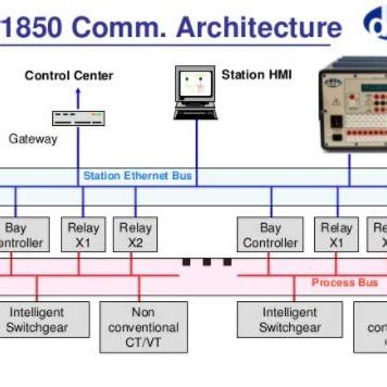 Architecture Of IEC Substation Automation System With Station Bus Download Scientific