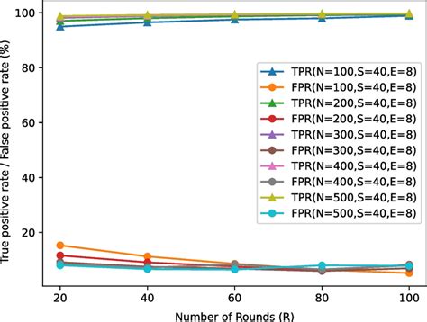 Effects Of The Number Of Normal Nodes N On Detection Performance