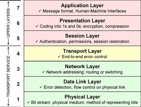 Osi Model Explanation