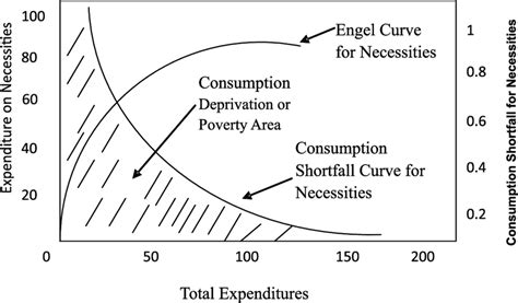 Consumption Shortfall Curve In Case Of Necessities Below This Maximum Download Scientific Consumption Shortfall Curve In Case Of Necessities Below This Maximum Download Scientific