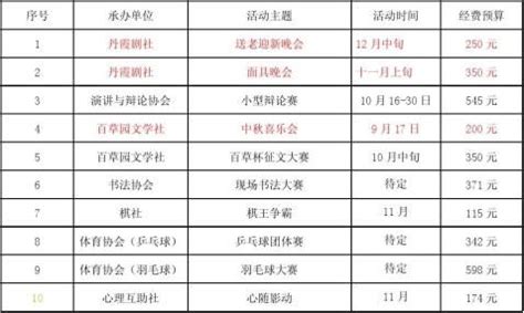 社团活动经费预算一览表 1 范文118
