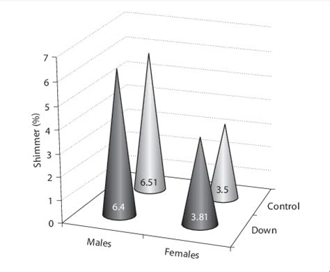 Jitter In The DS And Control Groups By Gender Fig Shimmer In The Download Scientific