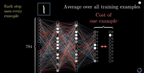 Wasif Mehmood On Linkedin 100daysofmlcode Training Neuralnetworks