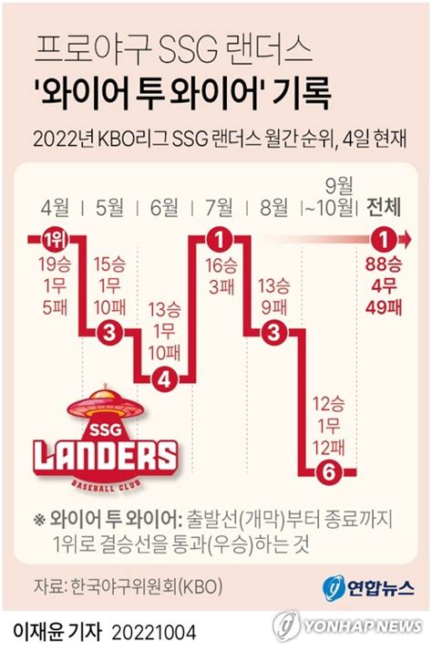 그래픽 프로야구 Ssg 랜더스 와이어 투 와이어 기록 연합뉴스