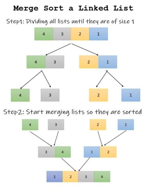 Krishna Kumar Banka On Linkedin Linkedlists Datastructures
