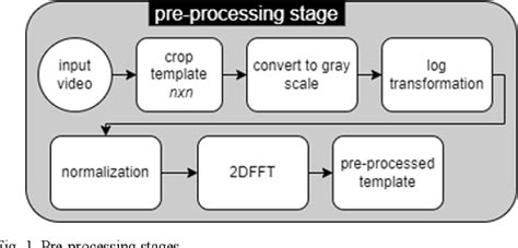 Figure 1 From Efficient Hardware Implementation Of Real Time Object
