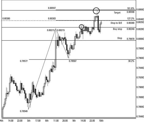 The Favorite Fib Currency Trading Strategy For Swing Traders Dummies
