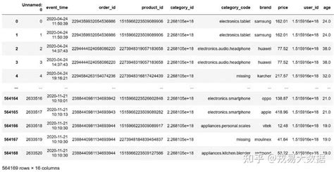 Python数据分析实战——电商数据分析案例（含数据源） 知乎