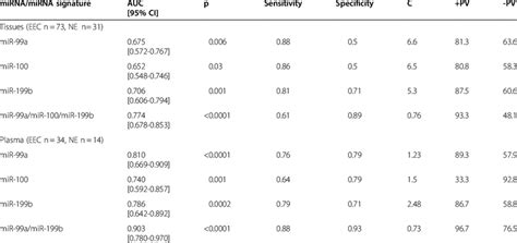 Receiver Operating Characteristics Curve Roc Analysis Using Tissue