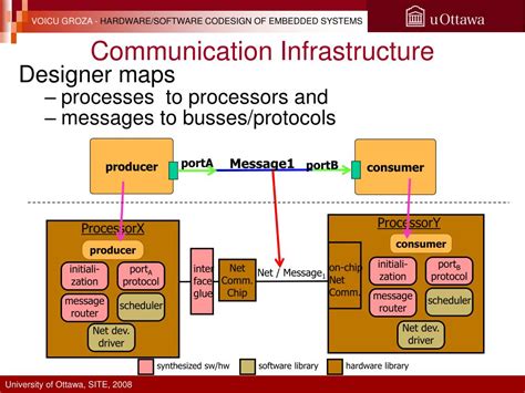 Ppt Hardwaresoftware Codesign Of Embedded Systems Powerpoint
