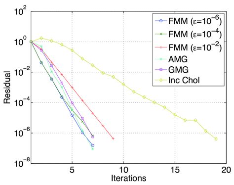 Convergence Rate Of The Fmm Preconditioner With Different Precision