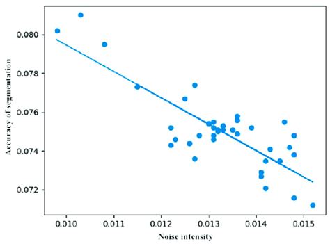 Influence Of Noise Intensity On Segmentation Accuracy And The Linear