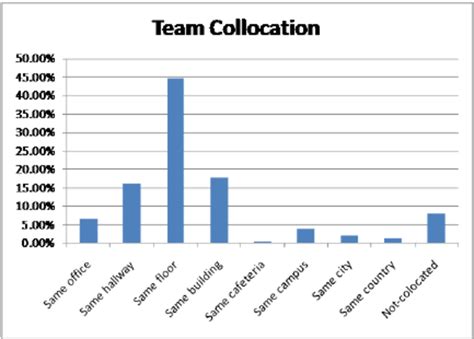 Team Collocation Distribution For Respondent Population Download Scientific Diagram