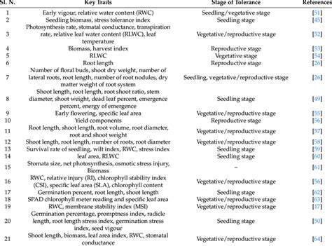 Key Morpho Physiological Traits For Improving Drought Tolerance In Download Scientific Diagram