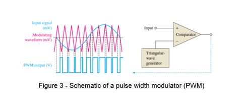 Solved Design And Implement The Pulse Width Modulator PWM Chegg Com