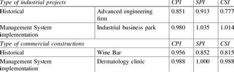 EVM Analysis For The Projects And Construction Works Selected Download Scientific Diagram
