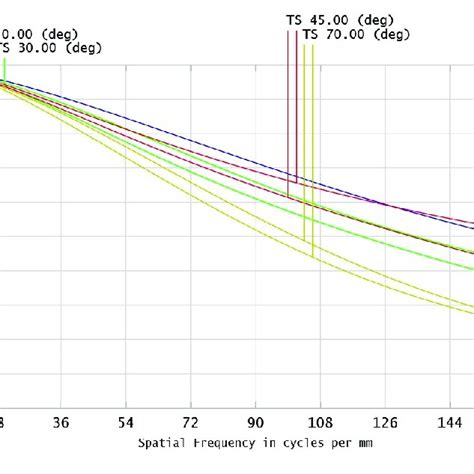 Modulation Transfer Function Mtf Of The Optimized System Download