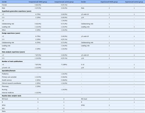 Data Driven Hypothesis Generation Among Inexperienced Clinical Researchers A Comparison Of
