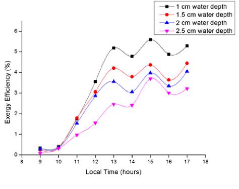 Hourly Variation Of Exergy Efficiency For Different Water Depths