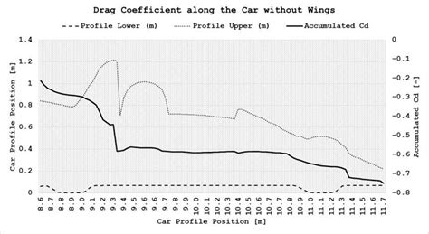 Accumulated Drag Coefficient Plot Showing The Development Of Drag Download Scientific Diagram