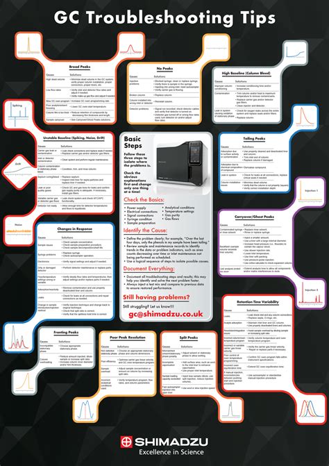 gc troubleshooting gc troubleshooting tips poor peak resolution
